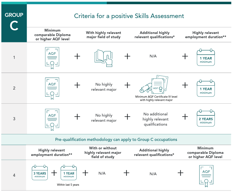 Civil Engineering Draftsperson Skills Assessment ANZSCO 312211 | VETASSESS